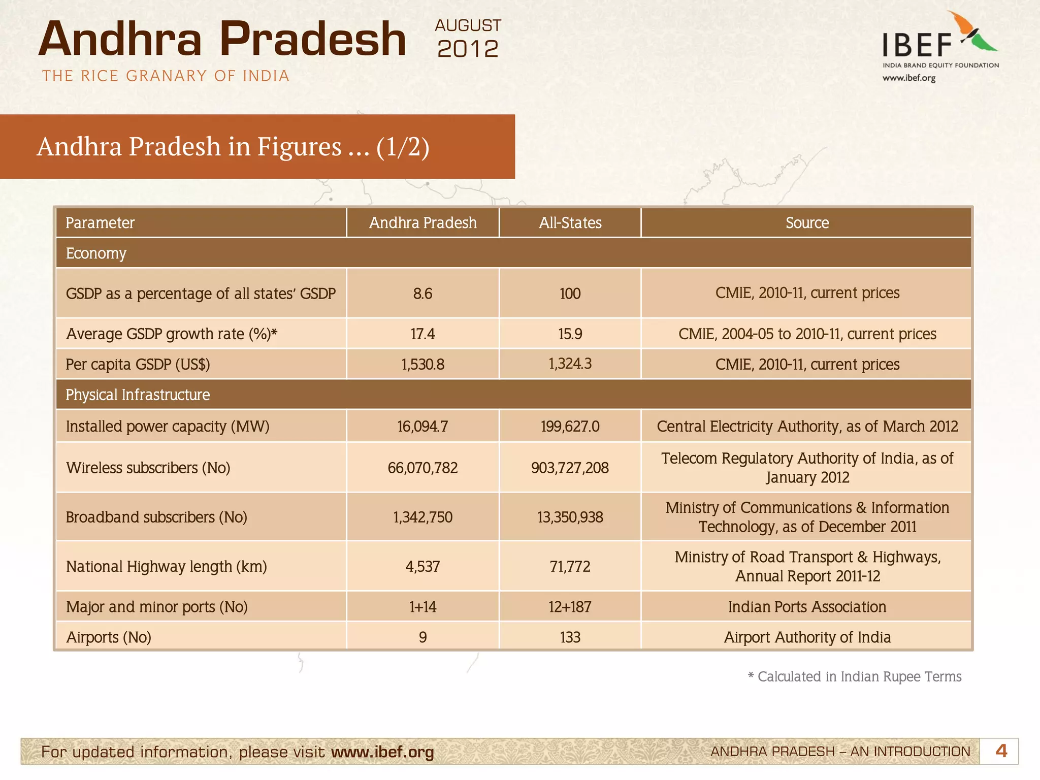 Infrastructure in Andhra Pradesh, Industries in Andhra Pradesh, GSDP | PDF