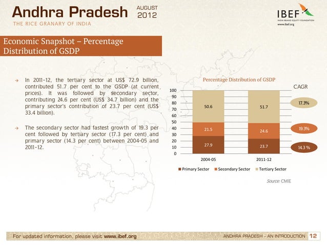 Infrastructure in Andhra Pradesh, Industries in Andhra Pradesh, GSDP | PDF | Business | Business ...