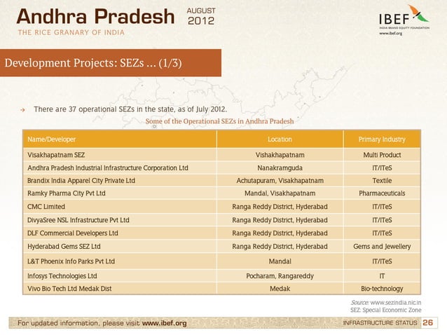 Infrastructure in Andhra Pradesh, Industries in Andhra Pradesh, GSDP | PDF | Business | Business ...