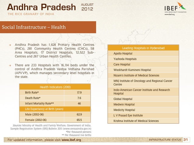 Infrastructure in Andhra Pradesh, Industries in Andhra Pradesh, GSDP | PDF | Business | Business ...