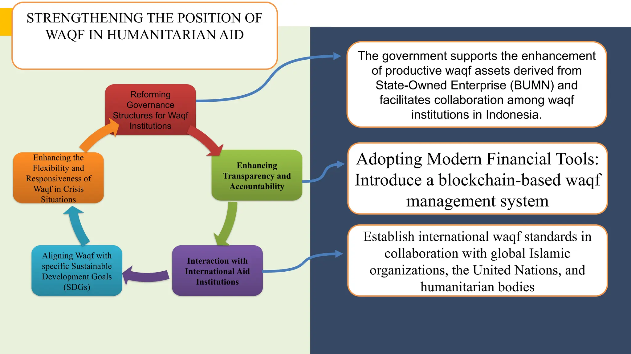 STRENGTHENING THE POSITION OF WAQF IN HUMANITARIAN AID | PPTX