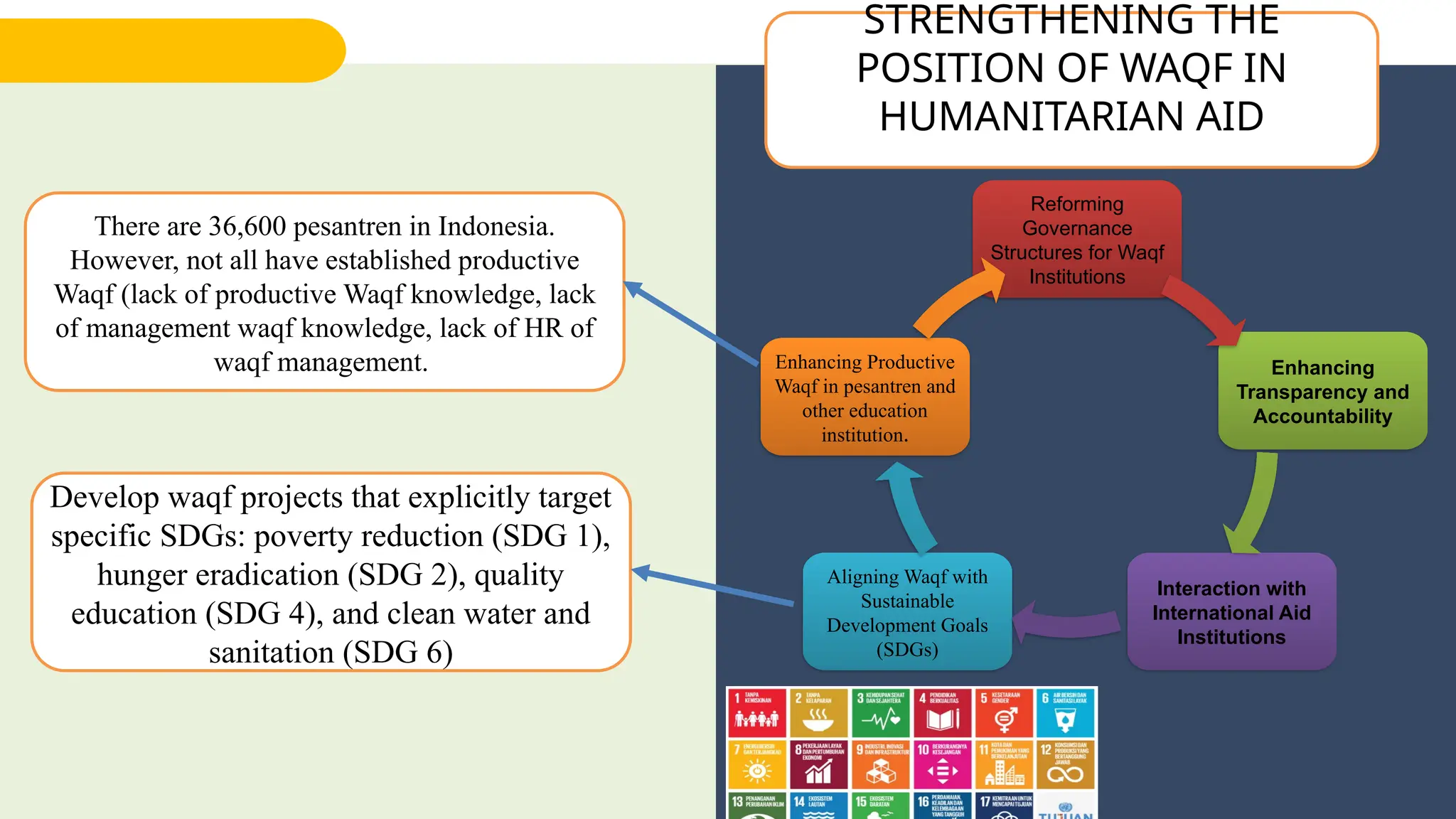 STRENGTHENING THE POSITION OF WAQF IN HUMANITARIAN AID | PPTX