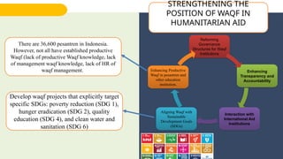 STRENGTHENING THE POSITION OF WAQF IN HUMANITARIAN AID | PPT