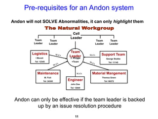 andon.ppt LA METHODE ANDONUN OUTIL LEAN | PPT