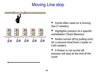 andon.ppt LA METHODE ANDONUN OUTIL LEAN | PPT
