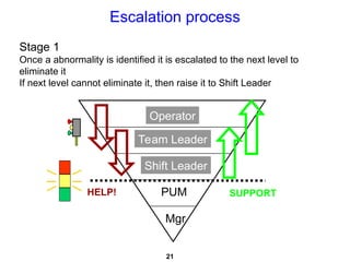 andon.ppt LA METHODE ANDONUN OUTIL LEAN | PPT