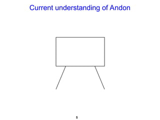 andon.ppt LA METHODE ANDONUN OUTIL LEAN | PPT