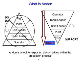 andon.ppt LA METHODE ANDONUN OUTIL LEAN | PPT