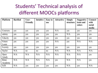 Using MOOCs within traditional courses: students’ perspective | PPT