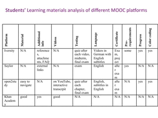 Using MOOCs within traditional courses: students’ perspective | PPT