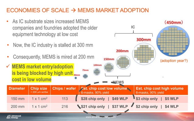 Lowering Production Cost of "Big MEMS (and Sensors)" Chip Technologies using Large Area ...