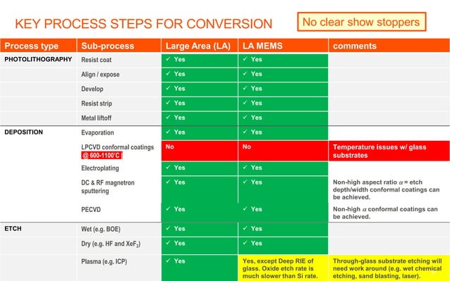 Lowering Production Cost of "Big MEMS (and Sensors)" Chip Technologies using Large Area ...