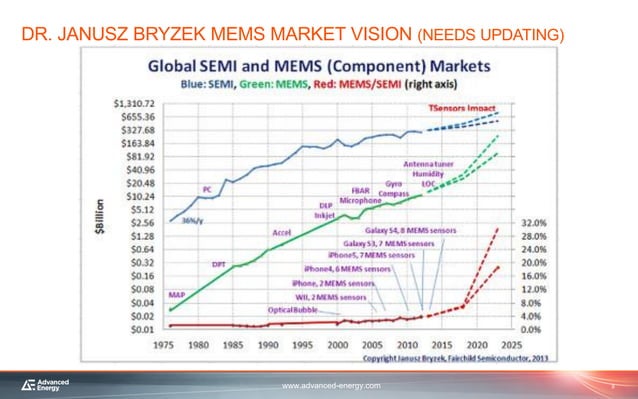 Lowering Production Cost of "Big MEMS (and Sensors)" Chip Technologies using Large Area ...