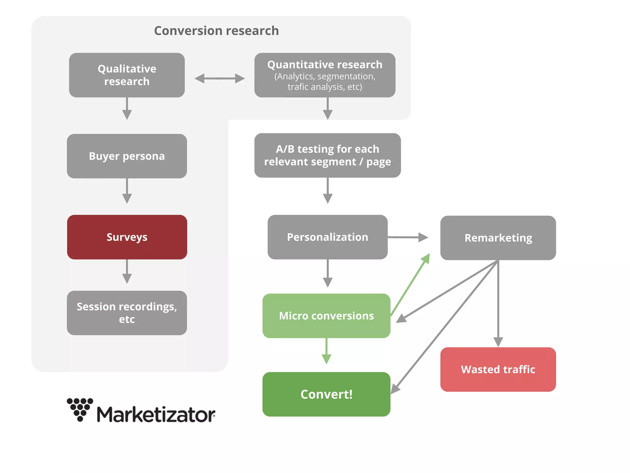 Qualitative Research in Conversion Optimization | PPT