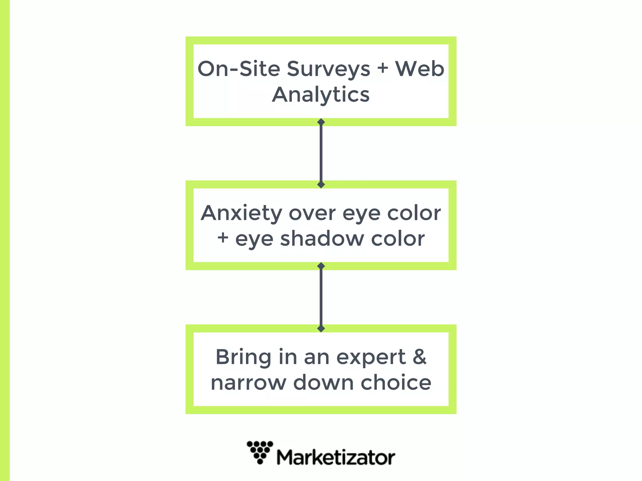 Qualitative Research in Conversion Optimization | PPT