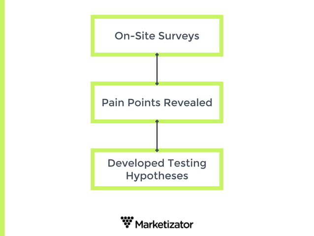 Qualitative Research in Conversion Optimization | PPT