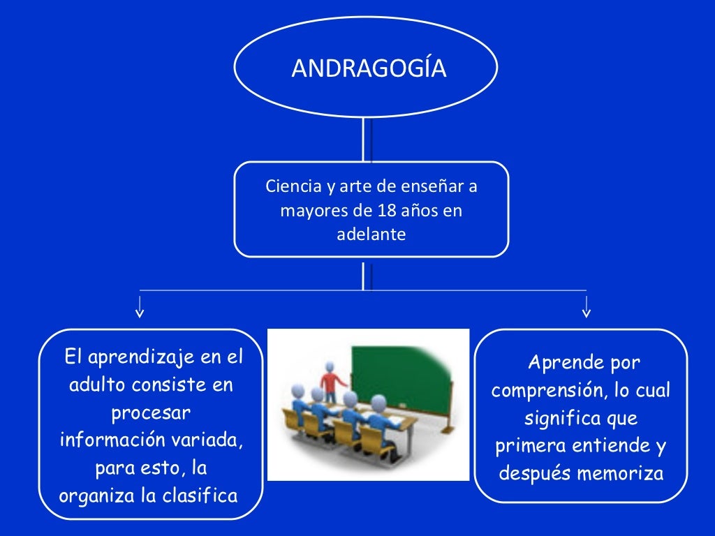 Andragogia