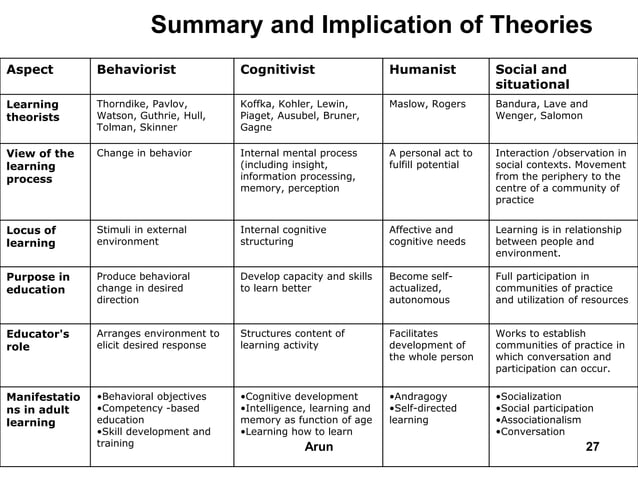 Andragogical Approach to Learning And Training Processes | PPT