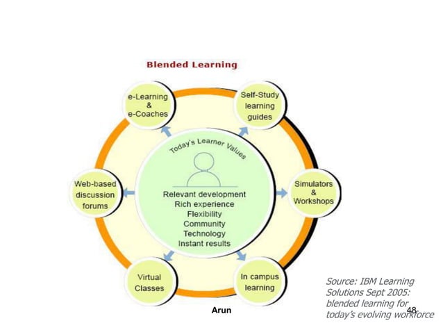 Andragogical Approach to Learning And Training Processes | PPT