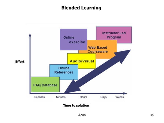 Andragogical Approach to Learning And Training Processes | PPT