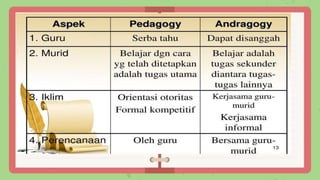Andragogy Pedagogy.pptx