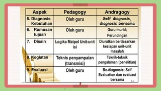 Andragogy Pedagogy.pptx