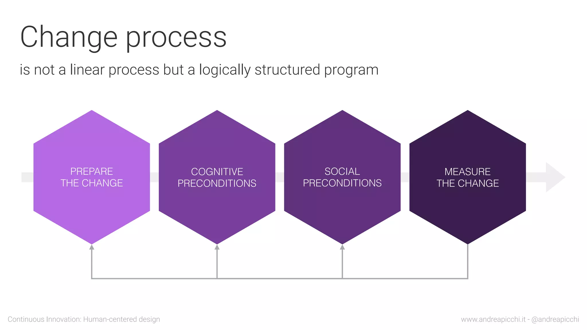 Continuous Innovation: Going beyond Agile, Lean, and Design Thinking toward a new human-centered ...