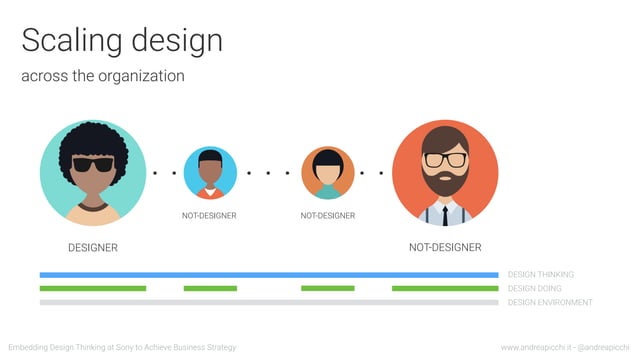 Embedding Design Thinking at Sony to accomplish Business Strategy | PPT