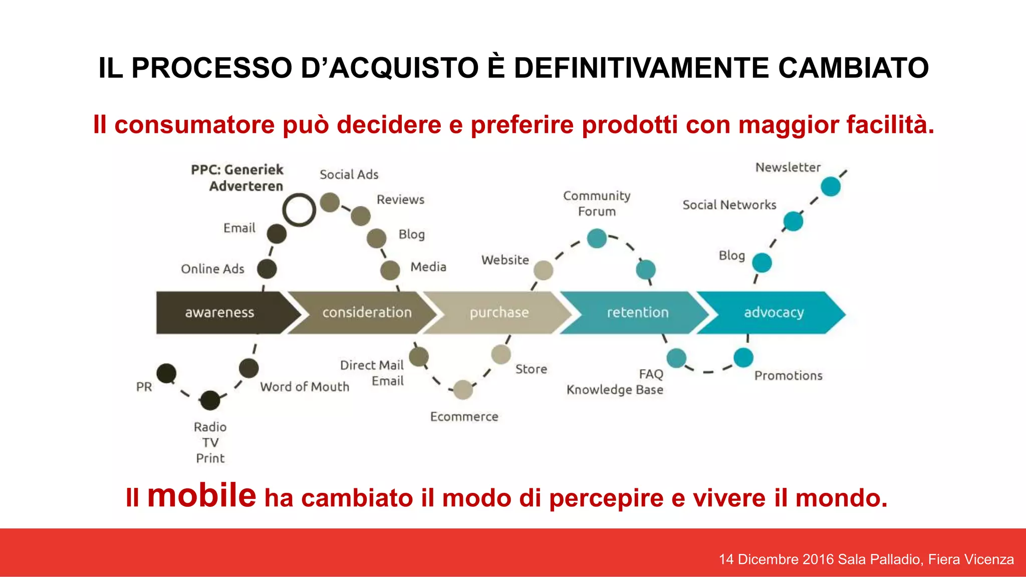 Il processo d'acquisto è definitivamente cambiato / Ecommerce ...