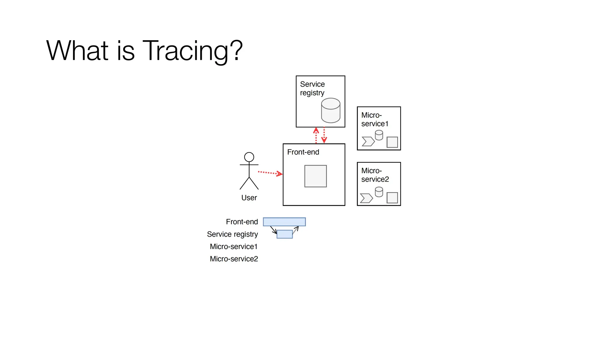 SFSCON23 - Andrea Janes Xiaozhou Li Valentina Lenarduzzi - Open Tracing ...