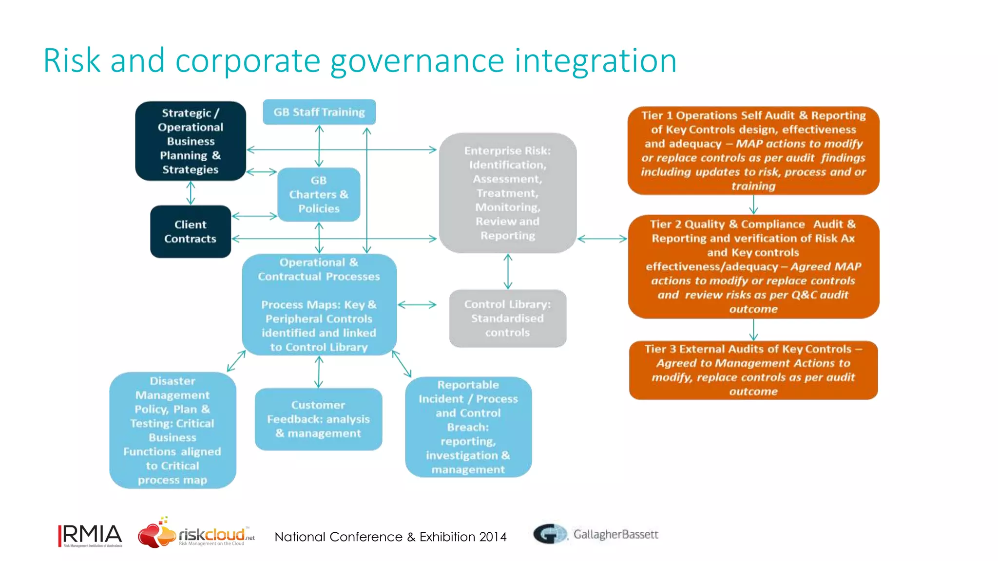 Designing and implementing an integrated Corporate Governance Framework ...