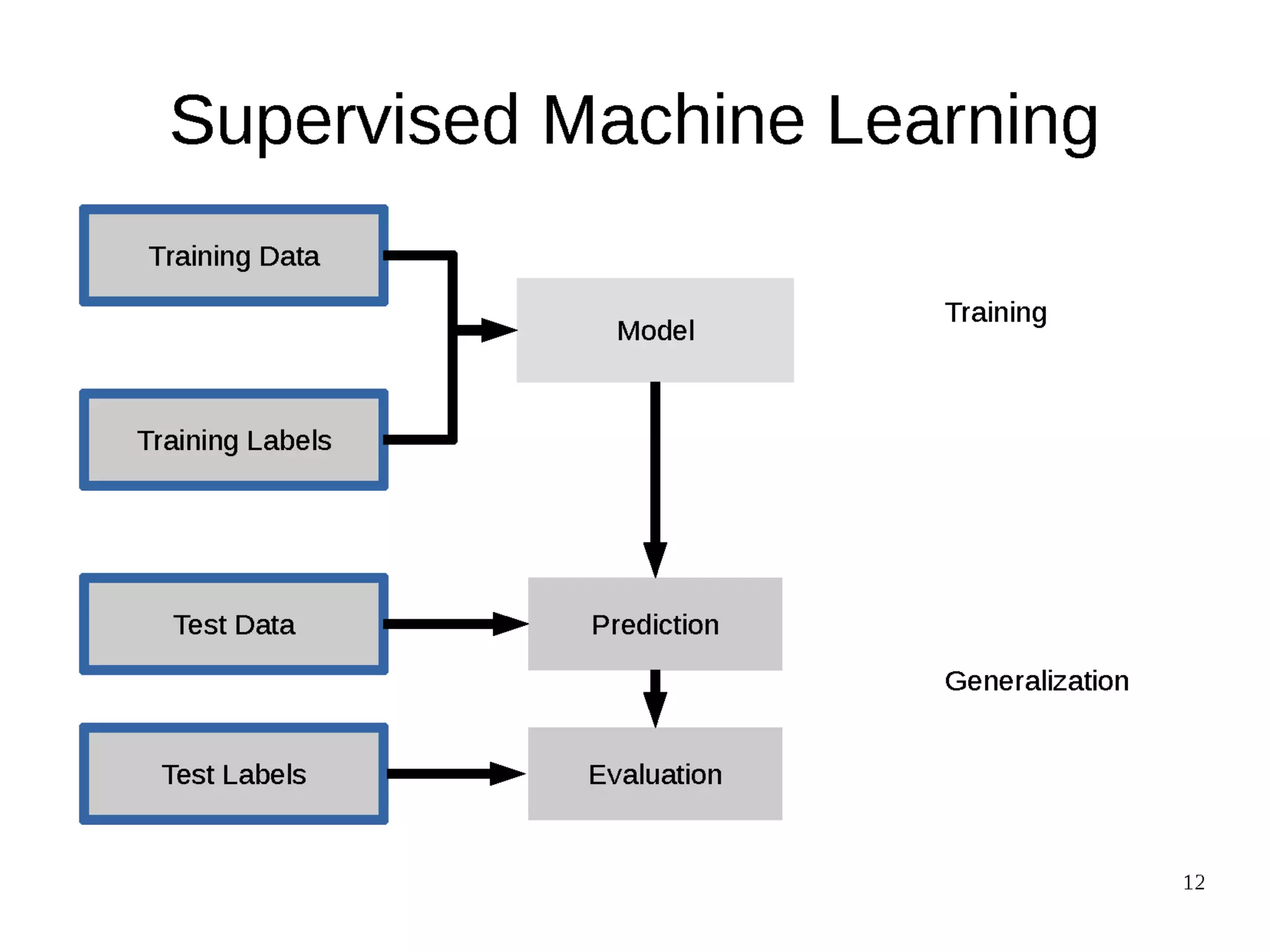 Machine Learning with scikit-learn | PPT