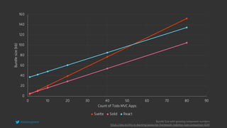 Andreas Roth - Solid.js: Schluss mit Framework-Overhead! | PPT