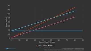 Andreas Roth - Solid.js: Schluss mit Framework-Overhead! | PPT