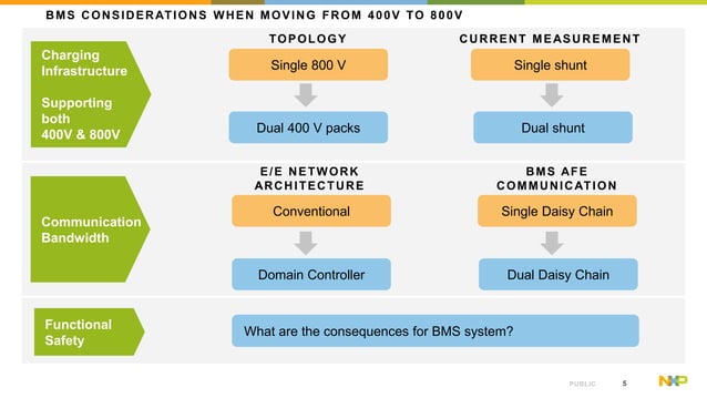 STRATEGY FOR OPTIMIZED BMS SYSTEMS - 800V EV BATTERY ARCHITECTURE