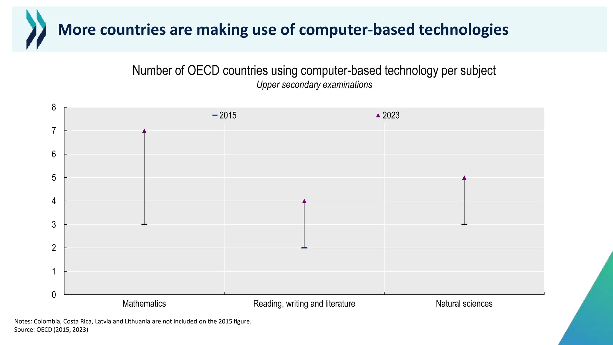 Andreas Schleicher Rethinking assessment - 13 October 2023 OECD Webinar.pptx