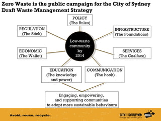 Zero Waste Presentation | PPT