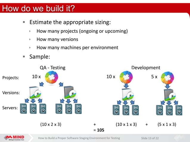 How To Build A Proper Software Staging Environment For Testing Pptx Cloud Computing Internet