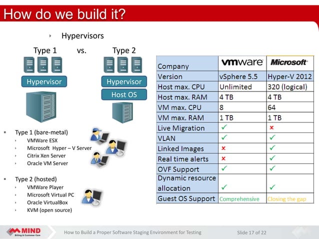 How To Build A Proper Software Staging Environment For Testing Pptx Cloud Computing Internet