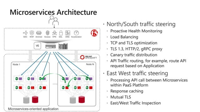 Modern App Architecture - Microservices, API Friendly | PPT