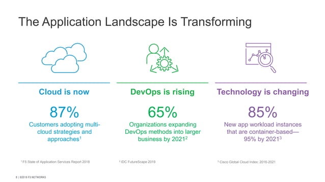 Modern App Architecture - Microservices, API Friendly | PPT