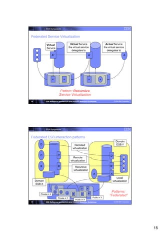 Andre Tost E S B Ref Arch | PDF