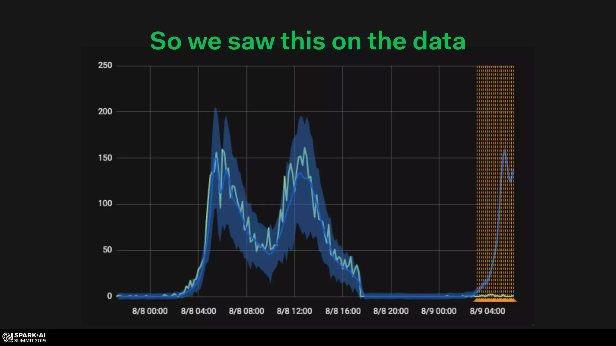 Scalable Time Series Forecasting And Monitoring Using Apache Spark And