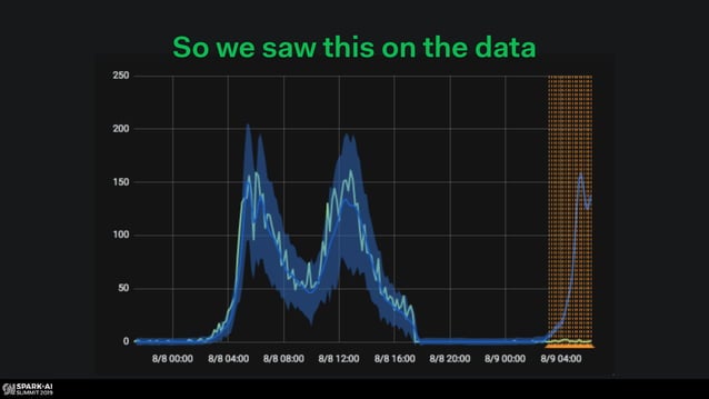 Scalable Time Series Forecasting And Monitoring Using Apache Spark And Elasticsearch At Adye Ppt