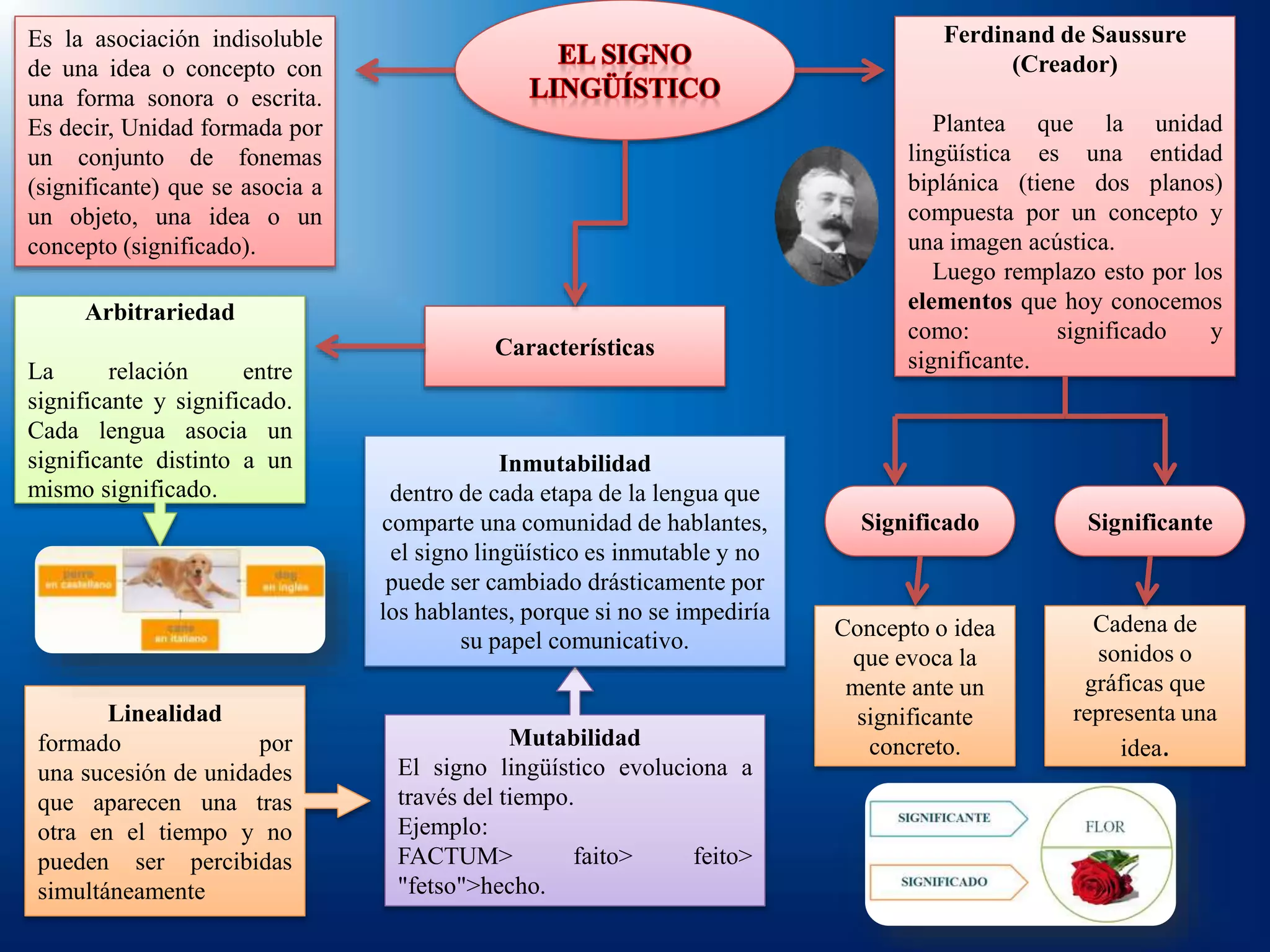 Signo Lingüístico, sus elementos y características | PPT