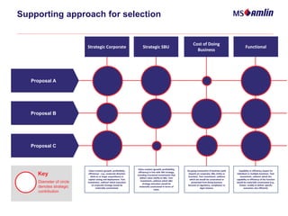Taking and making hard decisions in the portfolio office - Andrew ...