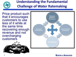Features of Successful Inclining Block Water Conservation Rate ...