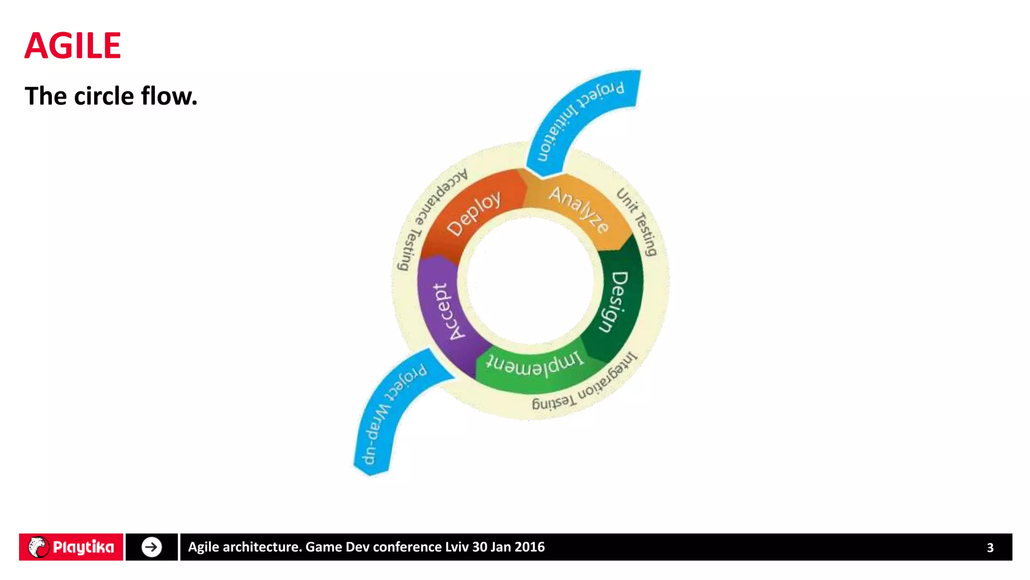 Андрій Гурський “Agile architecture” | PPT