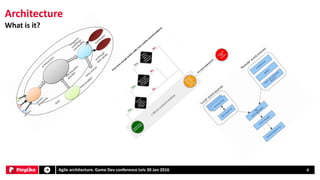 Андрій Гурський "Agile architecture" | PPT
