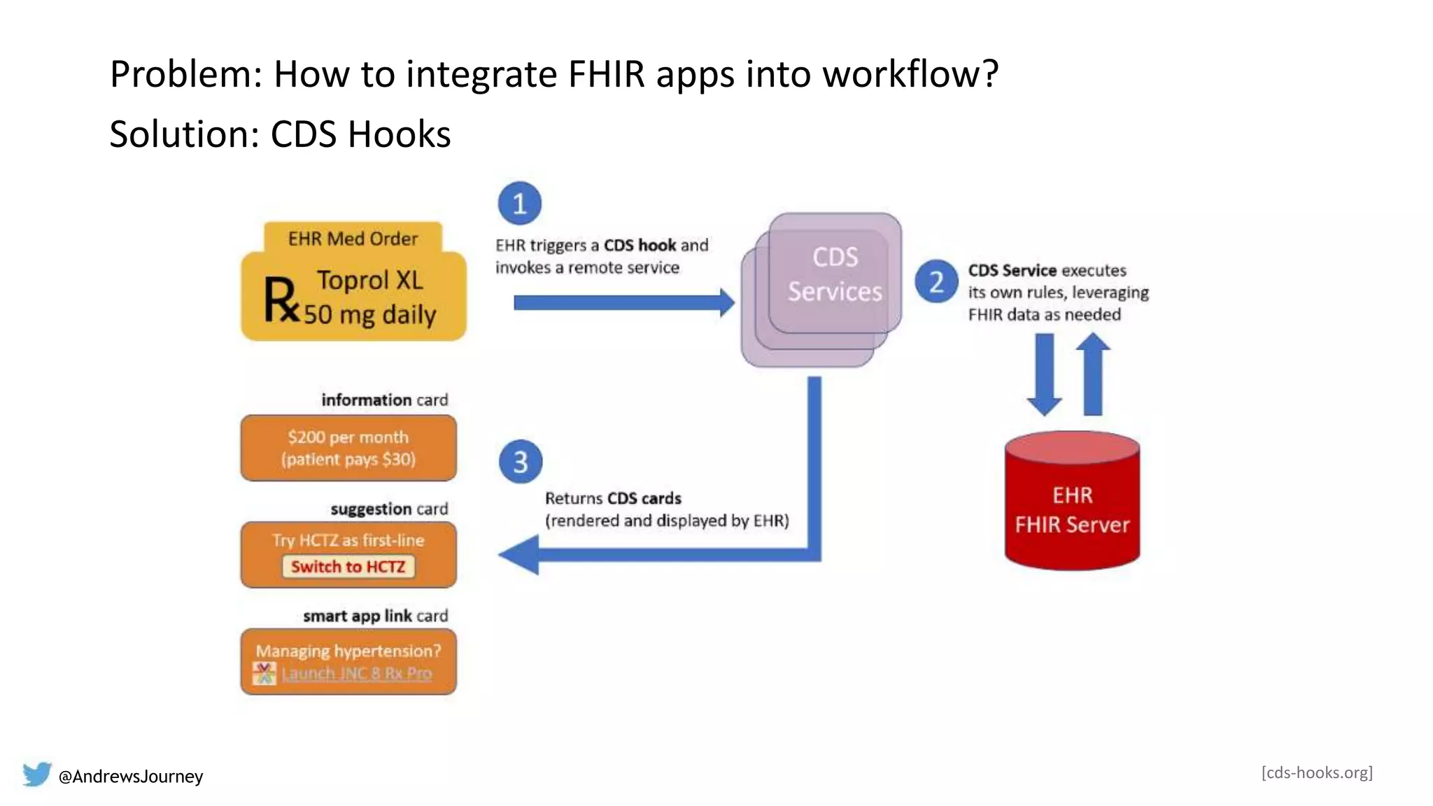 A Guide to FHIR Starting - by Andrew J King, PhD | PPT